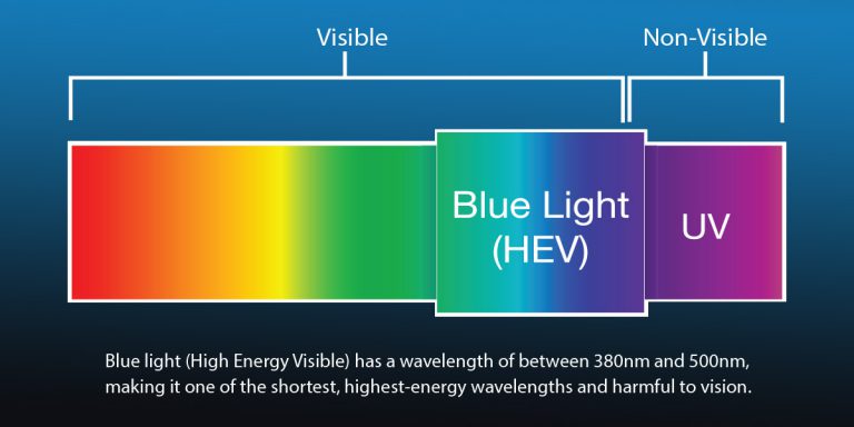 Blue Light: The Dangers to Vision Health while Working from Home ...