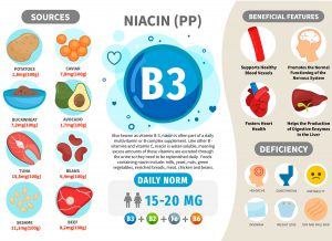 Niacin (Vitamin B3): What is it and What are the Benefits? – Healthy ...